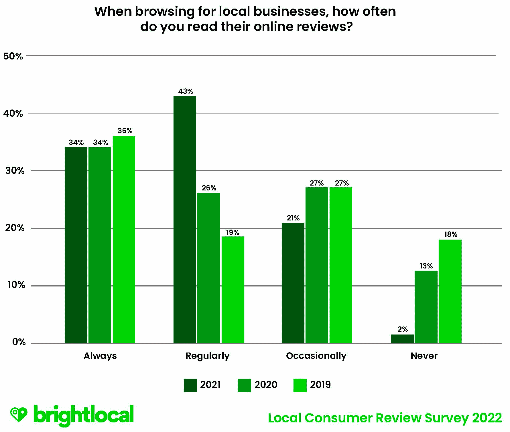Why Are Google Reviews Important: Everything You Need To Know
