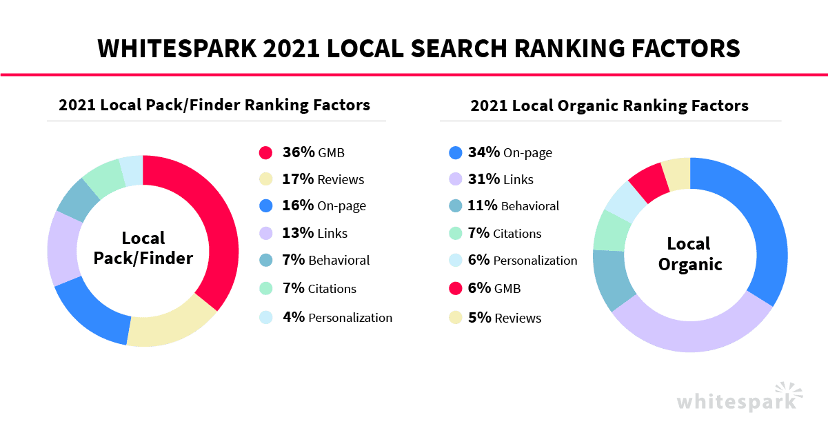 Why Are Google Reviews Important: Everything You Need To Know