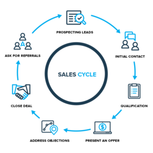 Integrating Customer Satisfaction into a Long Sales and Delivery Cycle